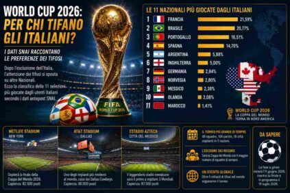 World Cup 2026: quali Nazionali stanno conquistando i tifosi italiani ...